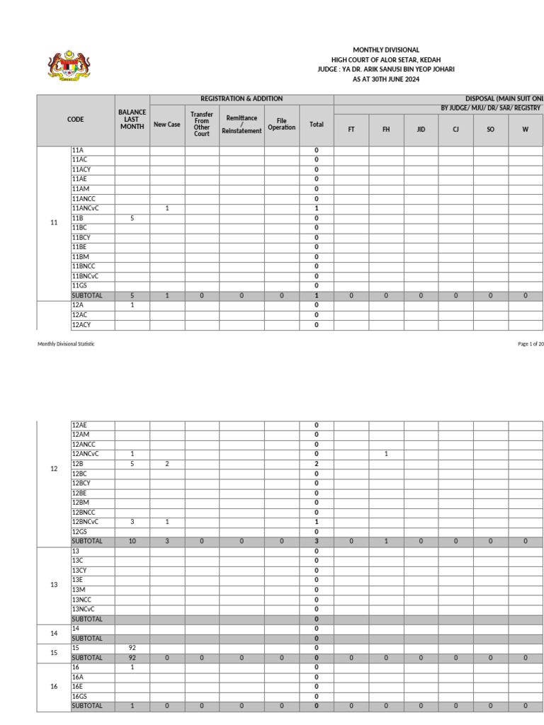 1 - (Sivil) Statistik Utama Bulanan Mahkamah Tinggi Sivil 2 Bagi Jun ...