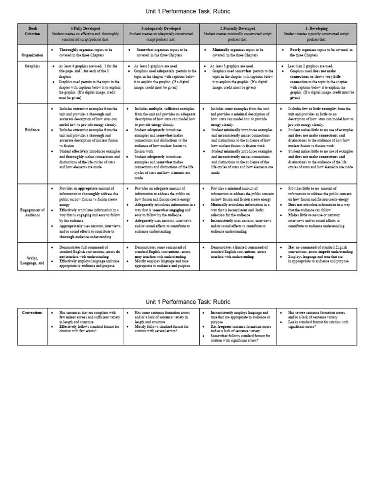 Unit 1 Performance Task_ Holistic Rubric.docx | PDF | Human ...