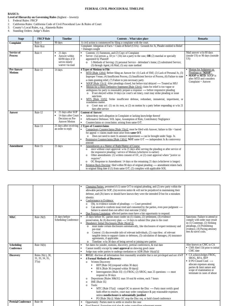 FCP Civil Procedure Timeline | PDF | Default Judgment | Discovery (Law)