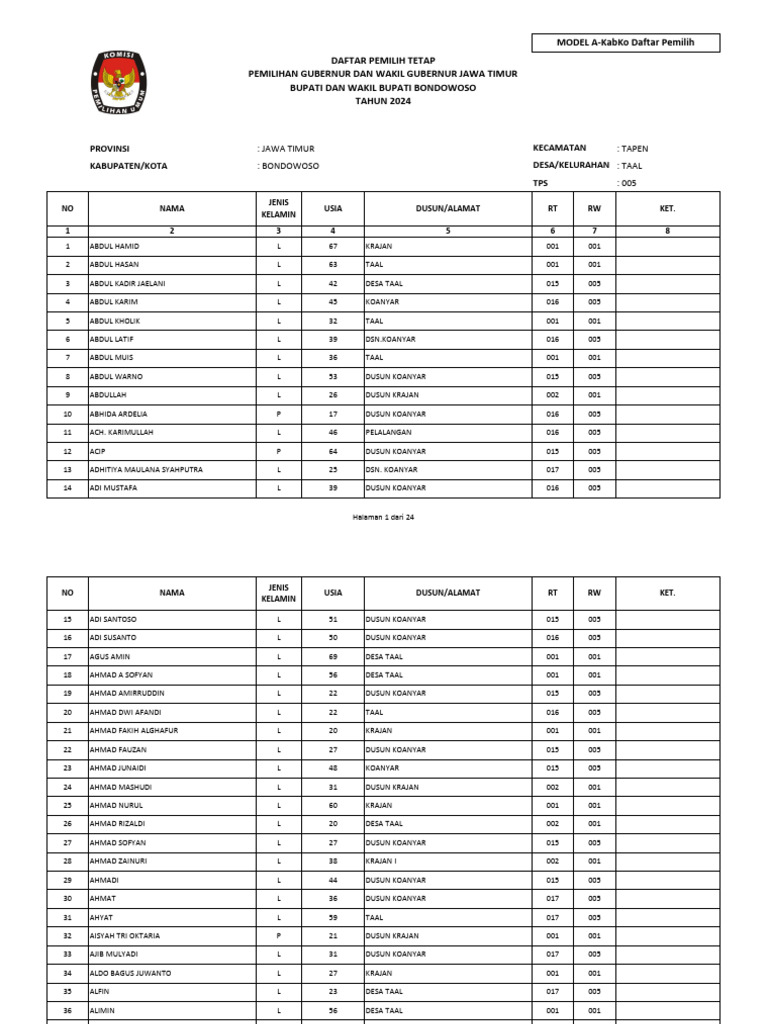 Model A Kab Ko DPT Pilkada 2024a-Kabko - (51265) Tapen-Taal - Tps 5 | PDF