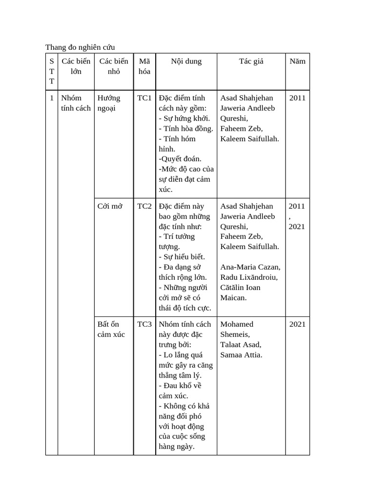 Thang Đo Nghiên C U HVKH | PDF