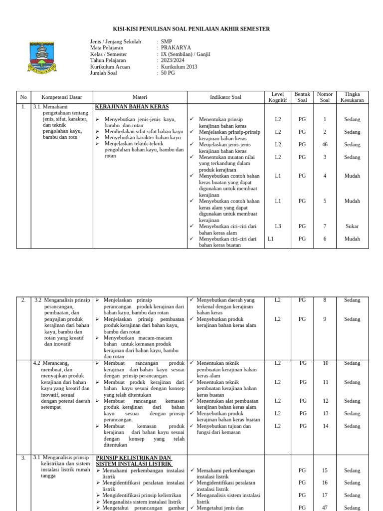 Kisi Kisi PAS PRAKARYA Kelas 9 TP 2023 2024 | PDF