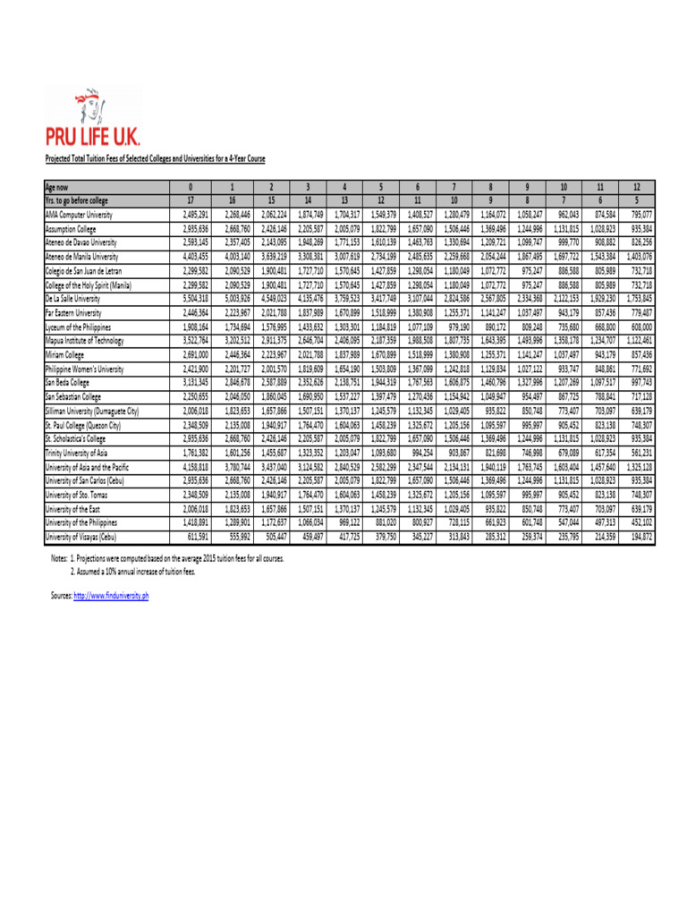 Tuition Fee Projection | PDF | Universities And Colleges | Higher Education