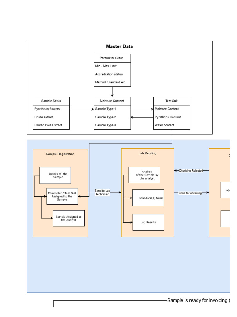 Horizon Sopyrwa LIMS Flow - Drawio | PDF