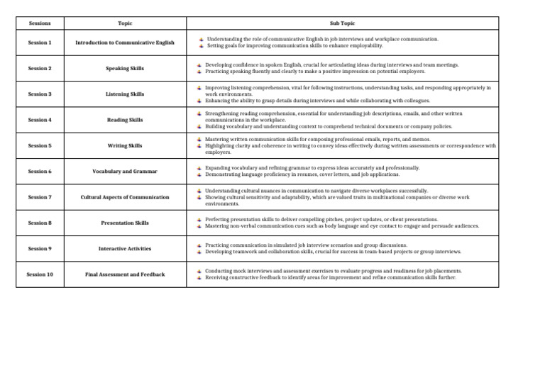 Communicative English Sample 2 | PDF | Communication | Job Interview