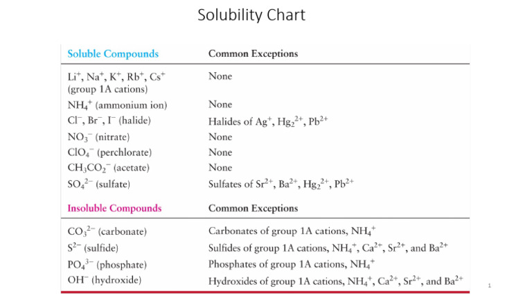 Solubility Chart | PDF