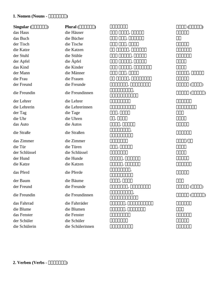 Nomen (Nouns - ) Singular Plural | PDF