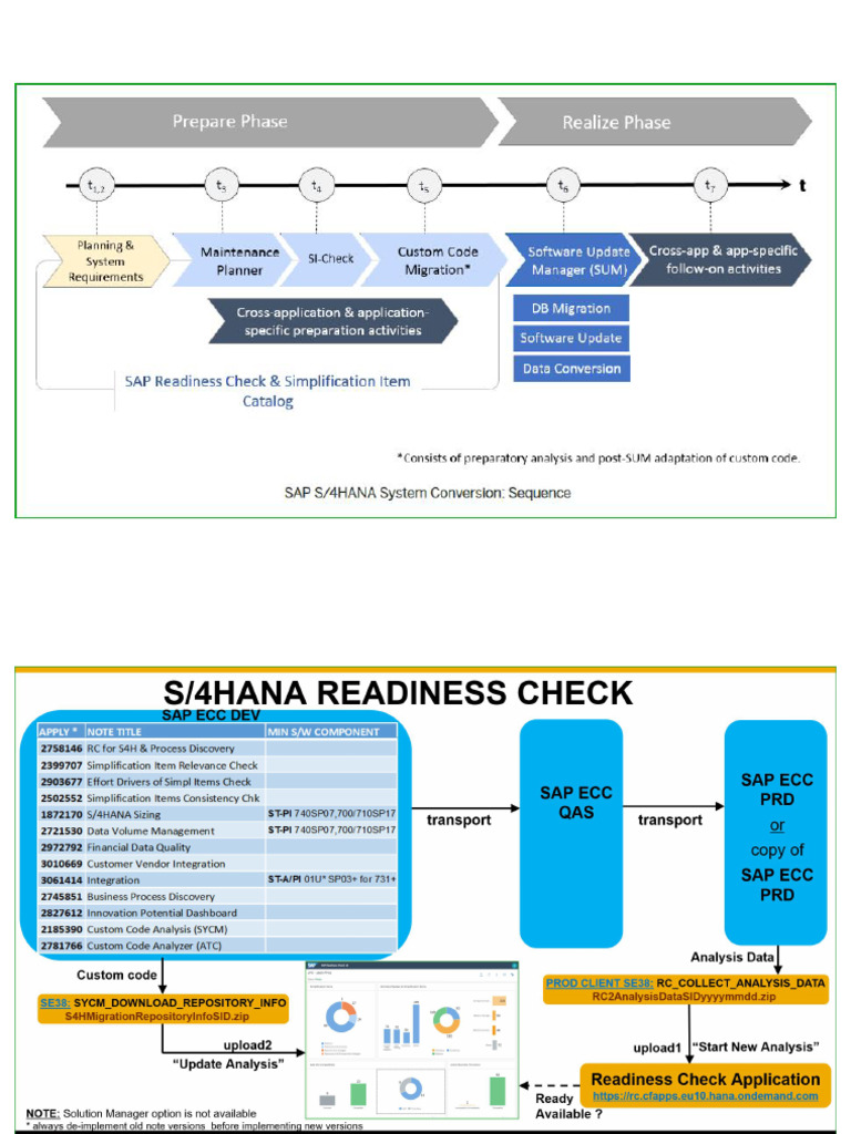 S_4HANA Conversion Readiness | PDF