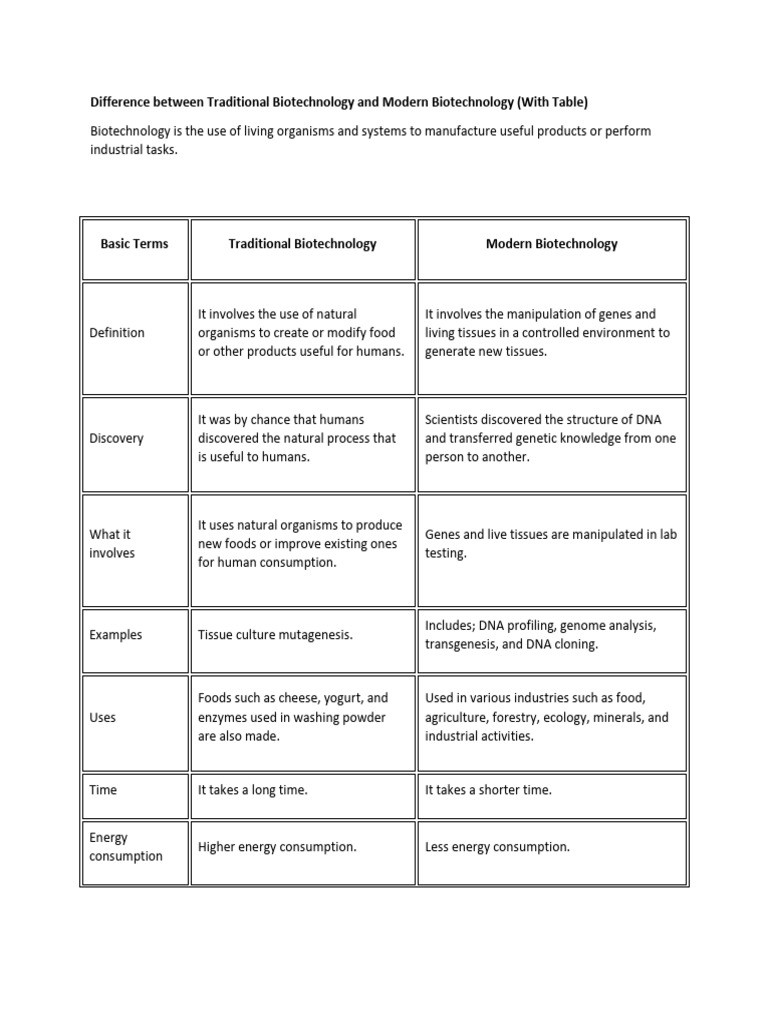 Difference Between Traditional Biotechnology and Modern Biotechnology ...