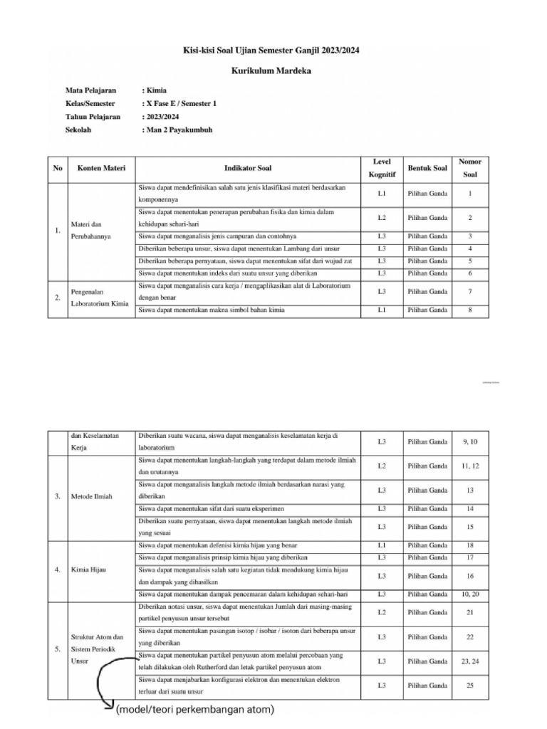 Kisi-Kisi Soal Kimia Fase E | PDF