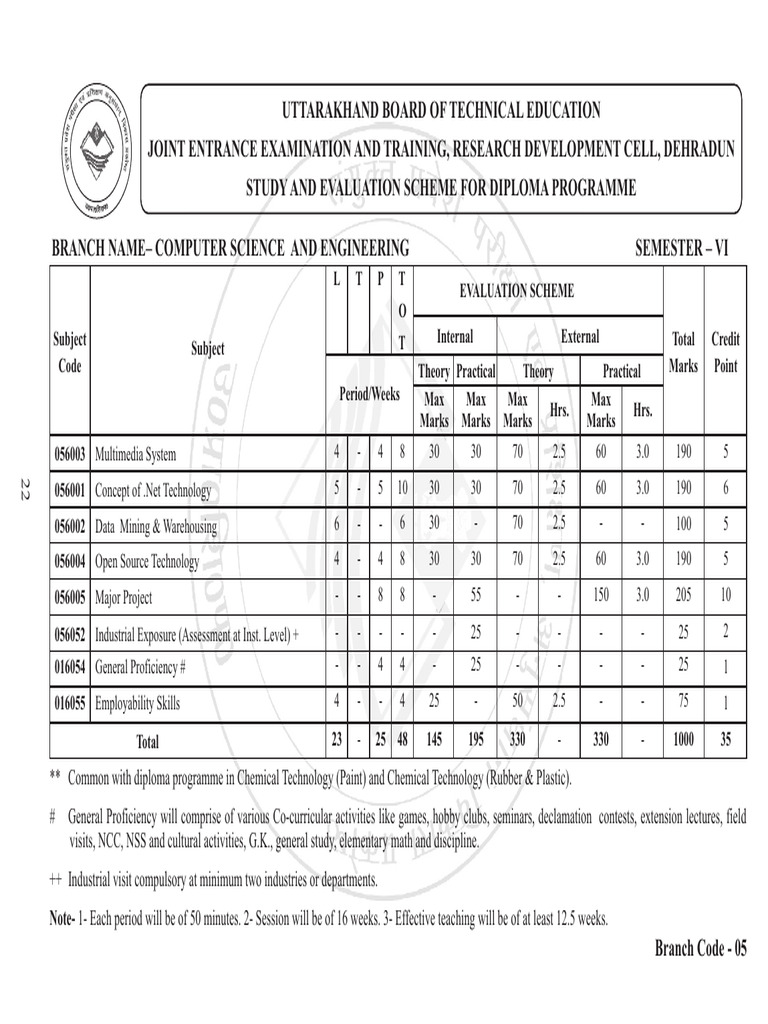 Diploma Computer Science Syllabus | PDF | Php | Multimedia