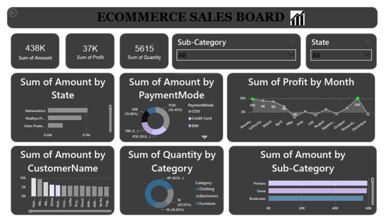 E-COMMERCE SALES DASHBOARD 2 | PDF