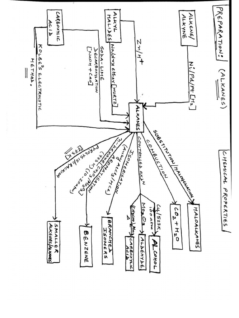 Organic Chemistry Mind Map For Hydrocarbons | PDF