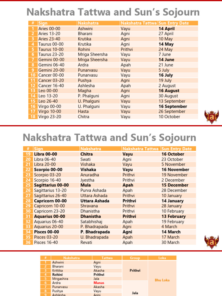 Basics Nakshatra Course - Day 1 | PDF