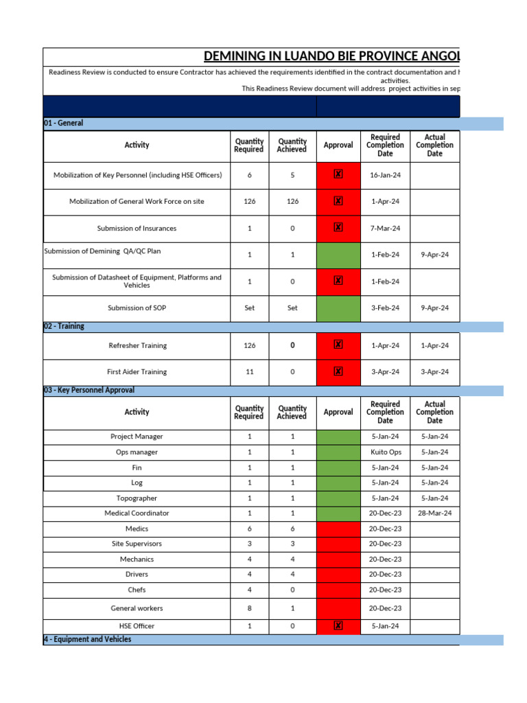 Angola - Readiness Review 10 April 2024 | PDF | Safety