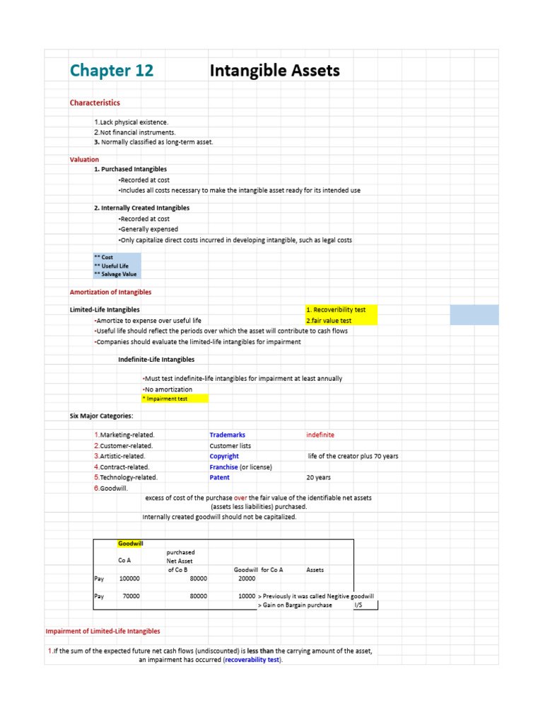 Intangible Assets - Summary | PDF | Intangible Asset | Goodwill ...