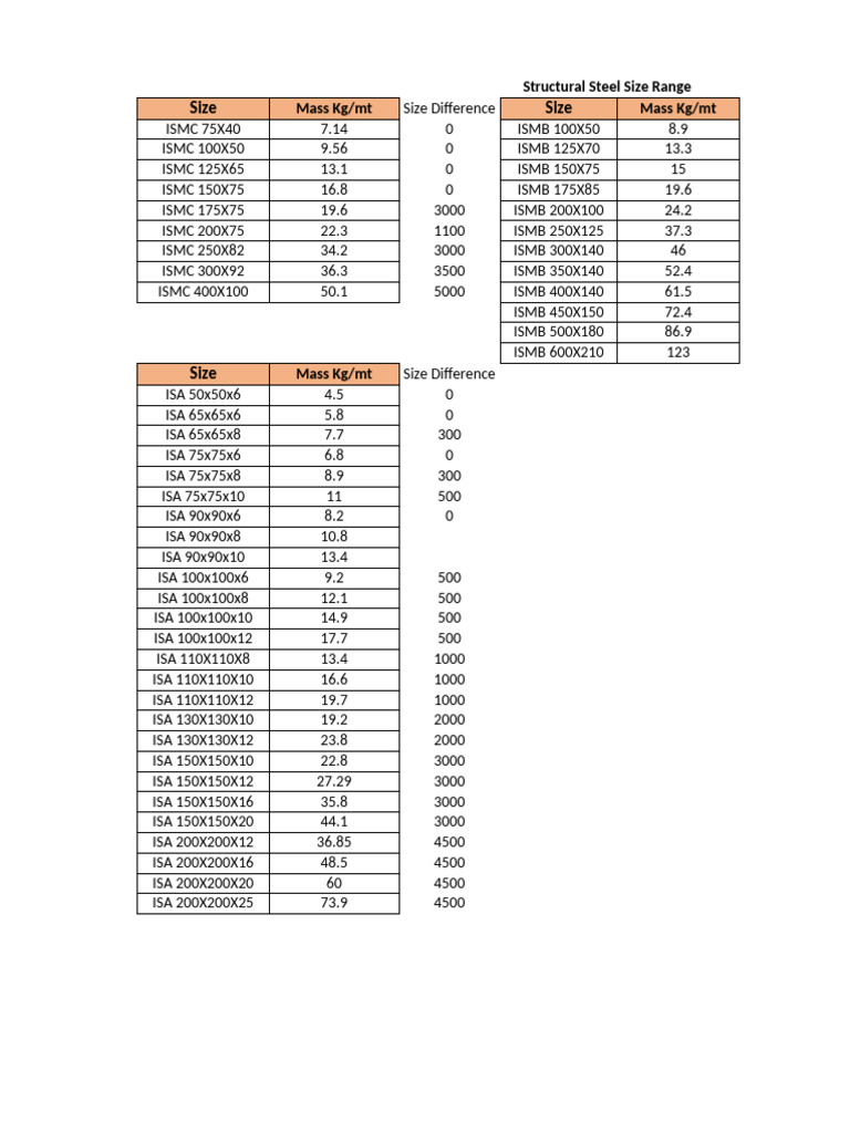 Structural Sizes | PDF | Structural Engineering
