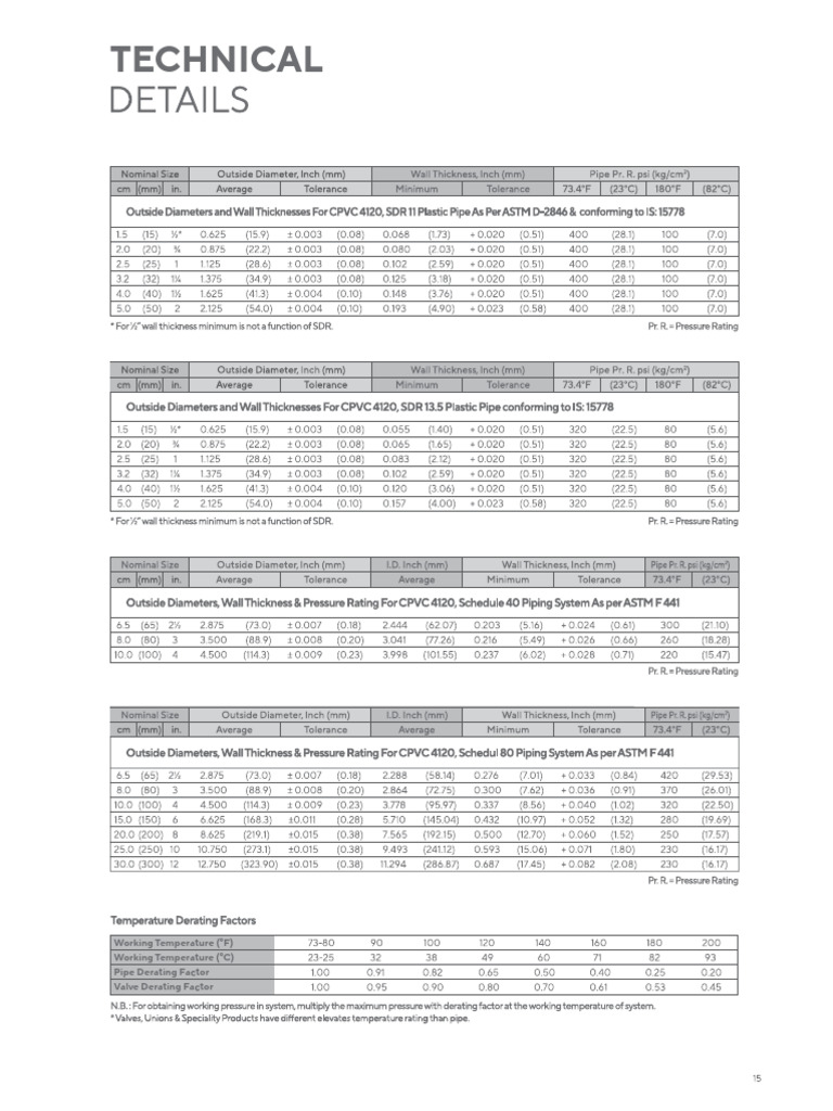 CPVC Pipe Size As Per Standards | PDF