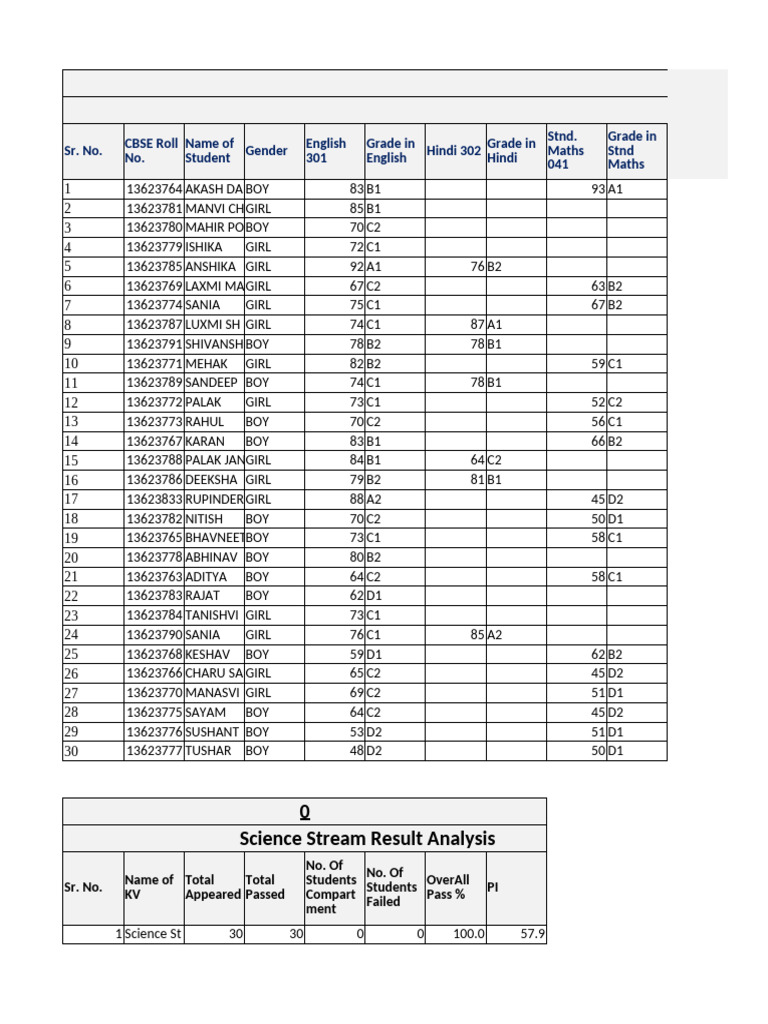 Class XII Science & Humanities Results 2023-24 | PDF | Domestic Policy ...