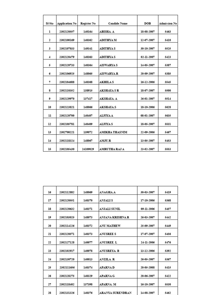 Plus One Science List 2023 Admission - Ab | PDF
