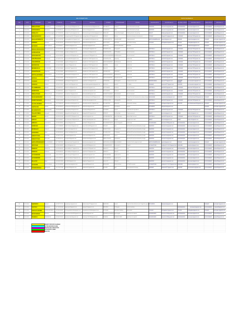 Aarman User Email Change Requests | PDF | Computing | Security Engineering