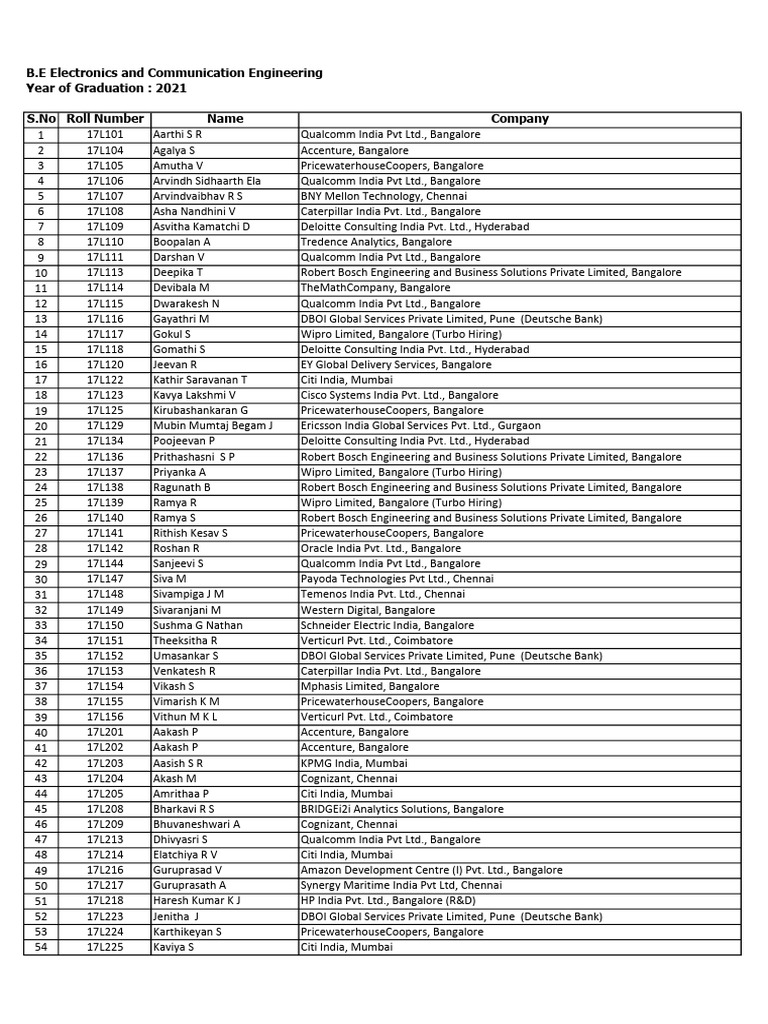 B.E Electronics and Communication Engineering Year of Graduation: 2021 ...