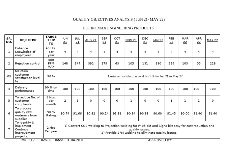 Quality Objectives Analysis Report 2021-2022 | PDF | Business