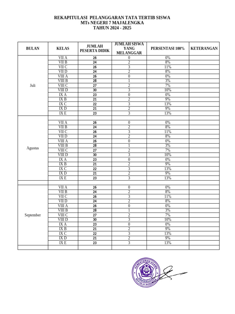 Rekapitulasi Daftar Pelanggaran Tata Tertib Siswa | PDF