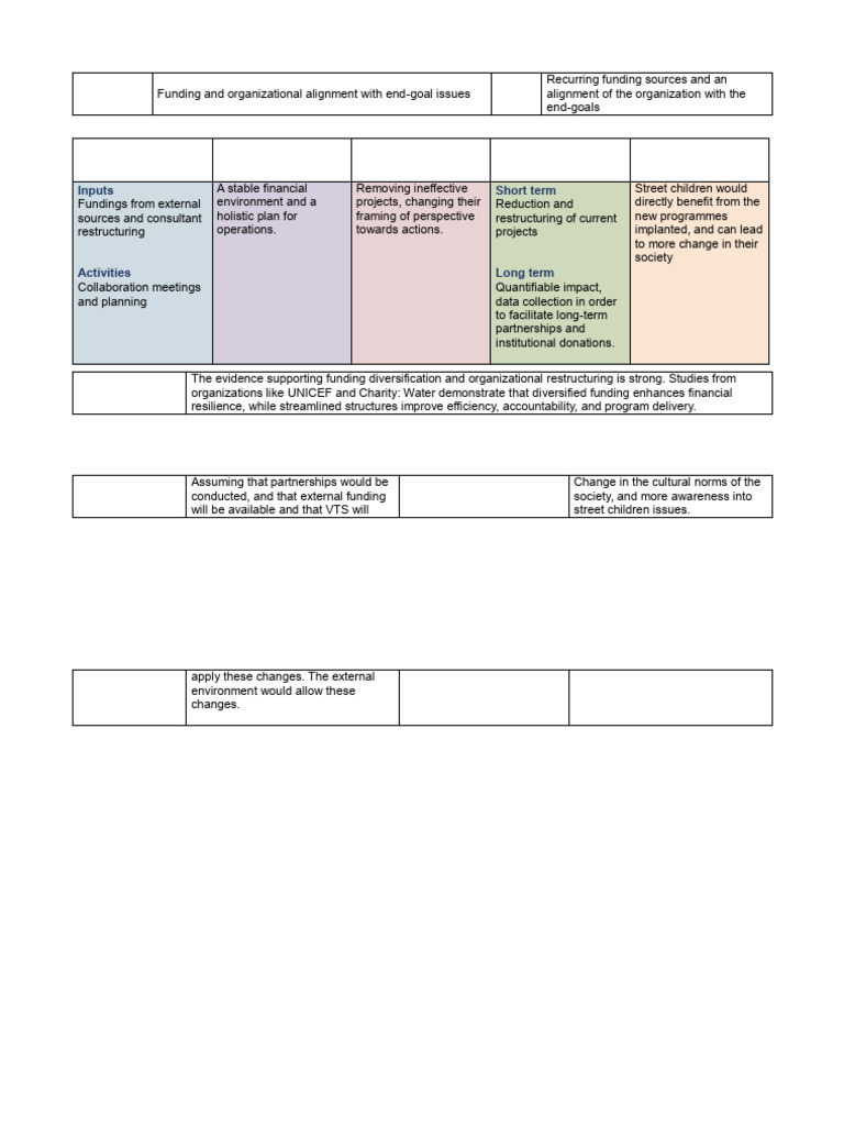Theory - of - Change - Model of VTS | PDF | Business | Social Psychology