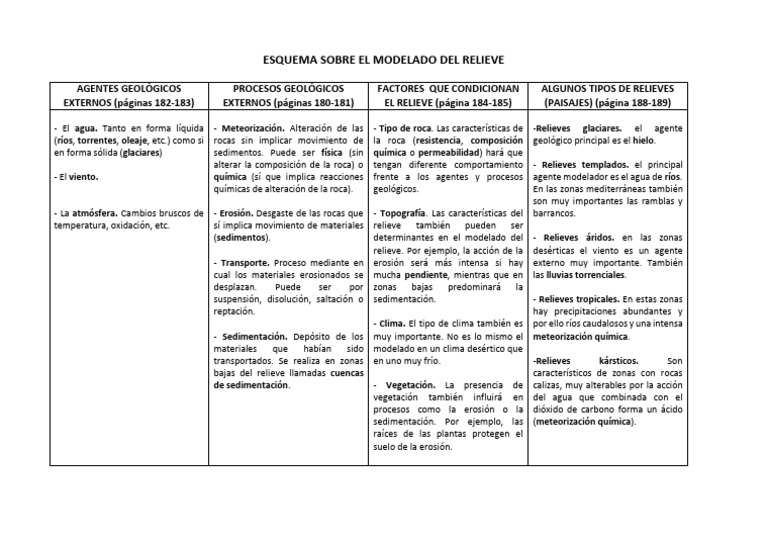 Esquema Modelado Del Relieve 4âº | PDF | Erosión | Roca (geología)