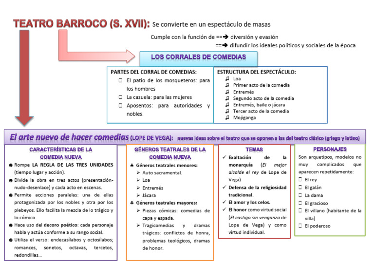 MAPA CONCEPTUAL TEATRO BARROCO | PDF | Comedia