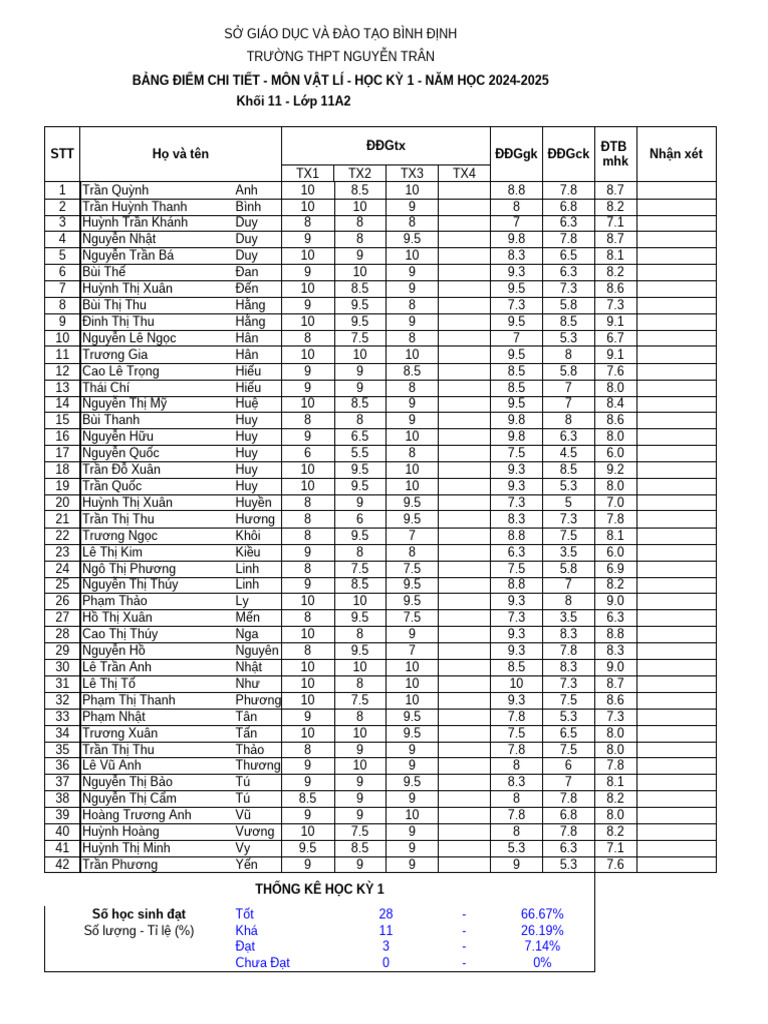 So Diem Chi Tiet Lop 11a2 Mon Vat Li | PDF