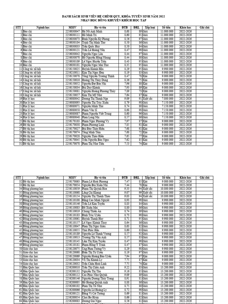 CTSV 2022 Danh Sach SV Nhan HB KKHT | PDF