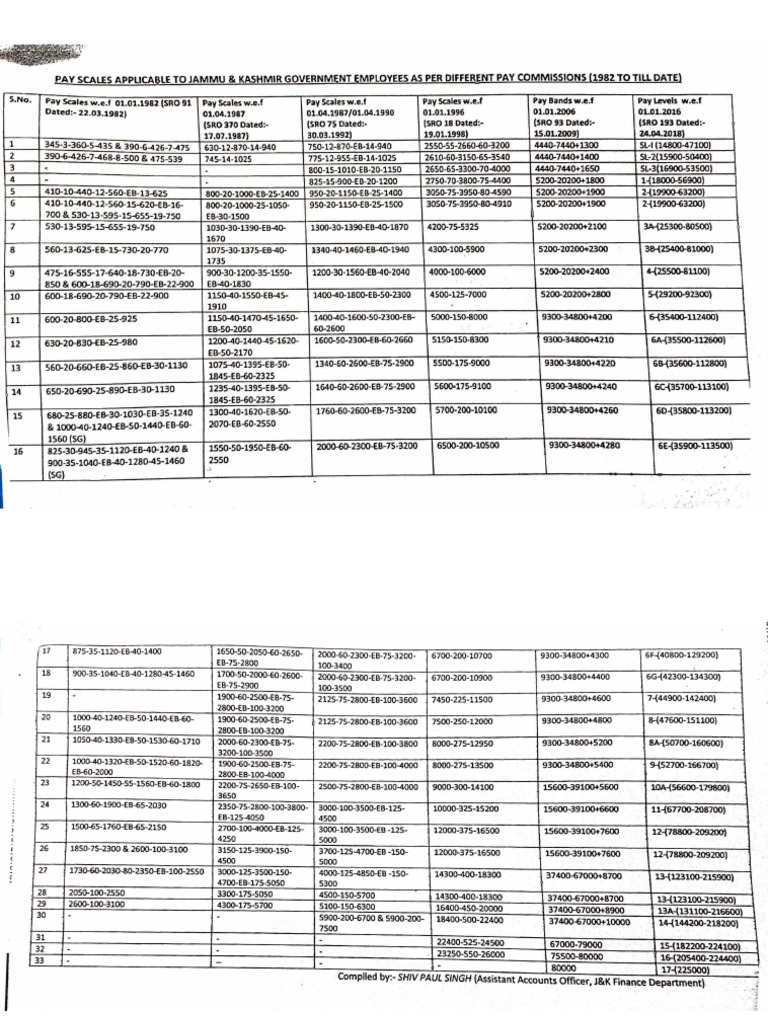 Pay Scales From Time To Time | PDF