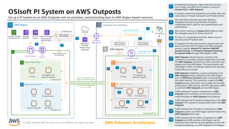 Osisoft Pi System On Aws Outposts Ra | PDF | Amazon Web Services ...