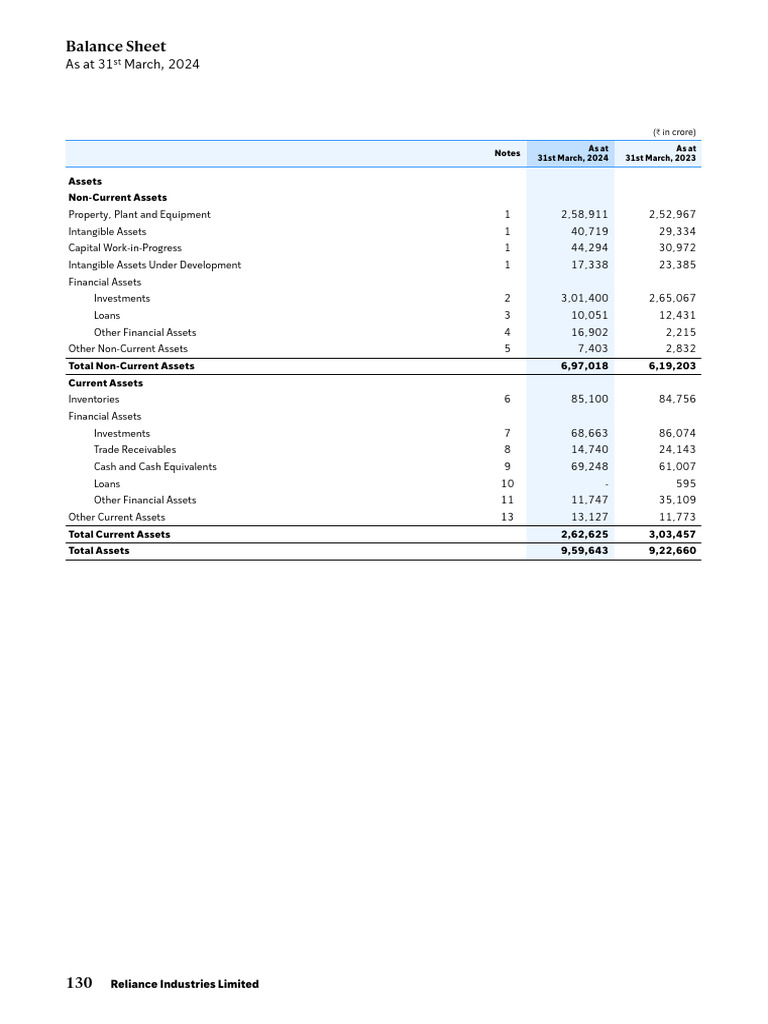 Reliance Industries Balance Sheet 2024 | PDF | Equity (Finance) | Taxes