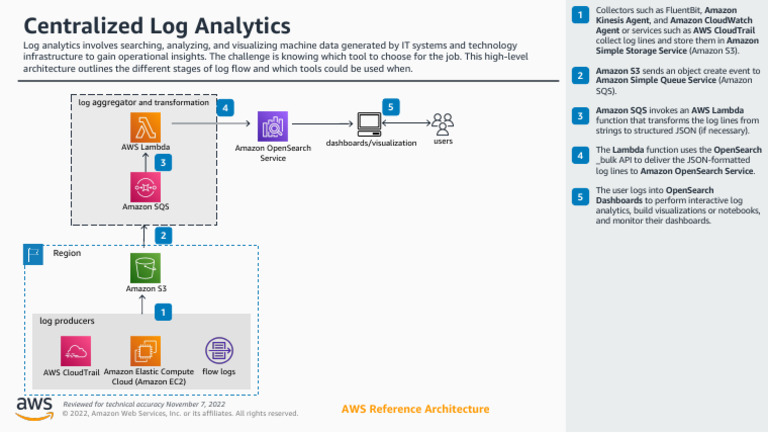 Centralized Log Analytics Ra | PDF | Amazon Web Services | Distributed ...
