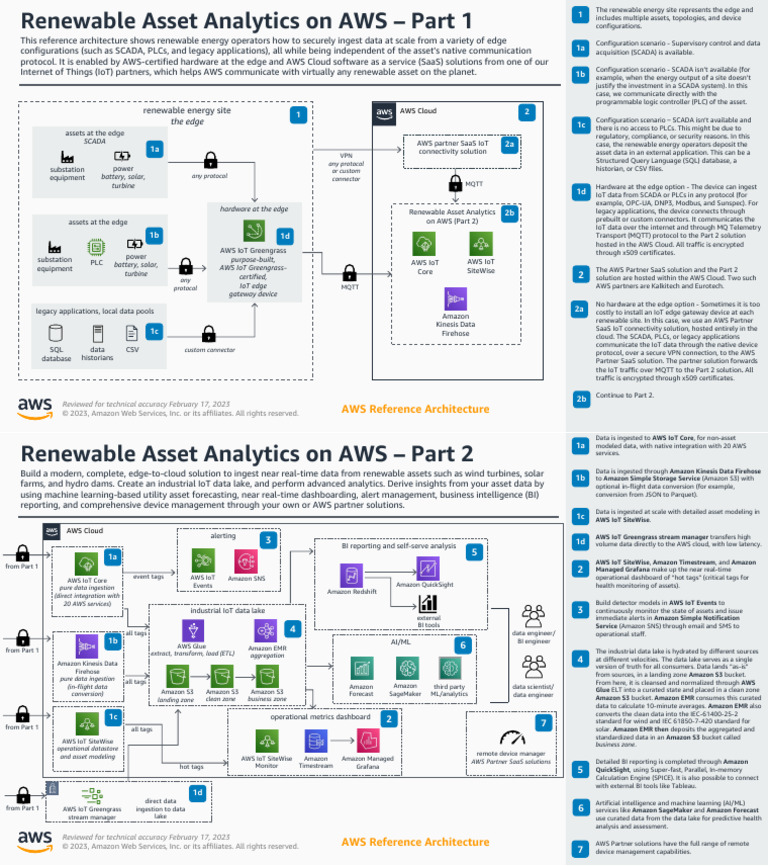 Renewable Asset Analytics on AWS | PDF | Scada | Amazon Web Services