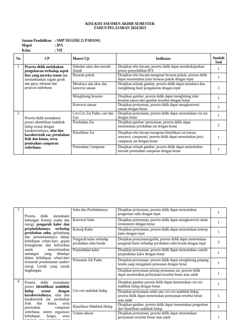 Kisi-kisi Ipa Kelas 7 Tp 2024-2025 | PDF