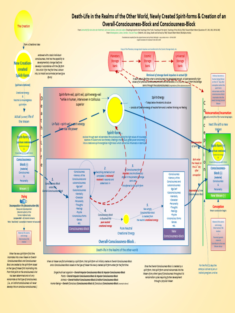 Reincarnation Incarnation Process Sec | PDF