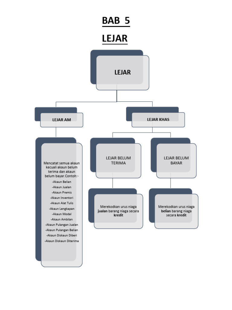 Prinsip Perakaunan Ting 4 Bab 5 | PDF