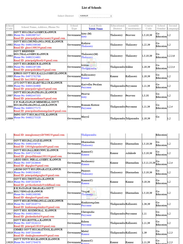 HSS School List 13 KNR (Hsslive) | PDF