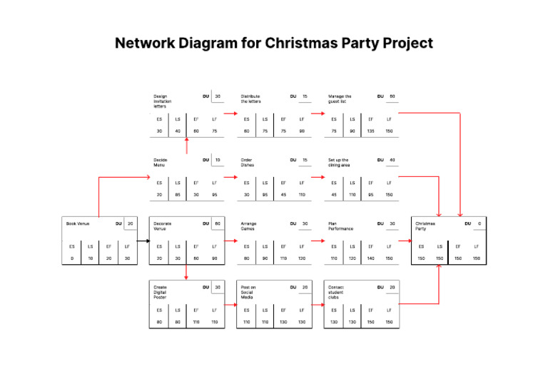Critical Path Network Diagram For Christmas Party Project | PDF