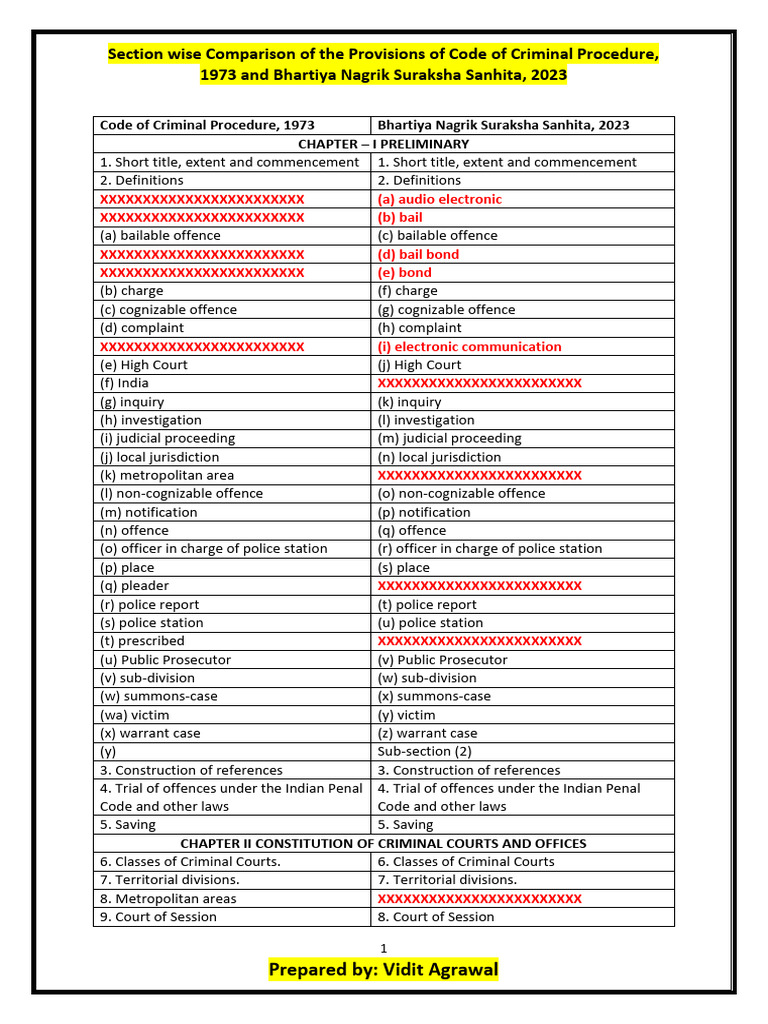 Comparative Table of CrPC and BNSS Provisions 1718456000 | PDF | Arrest | Magistrate