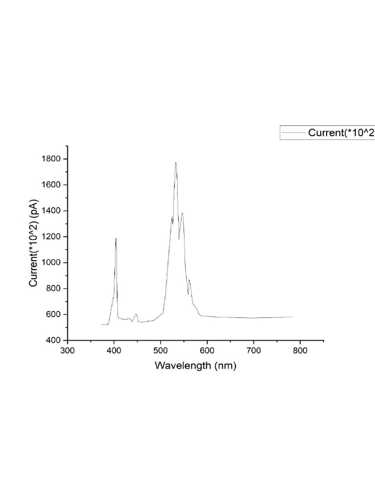 INTENSITY Vs WAVELENGTH FLUORESCENCE | PDF