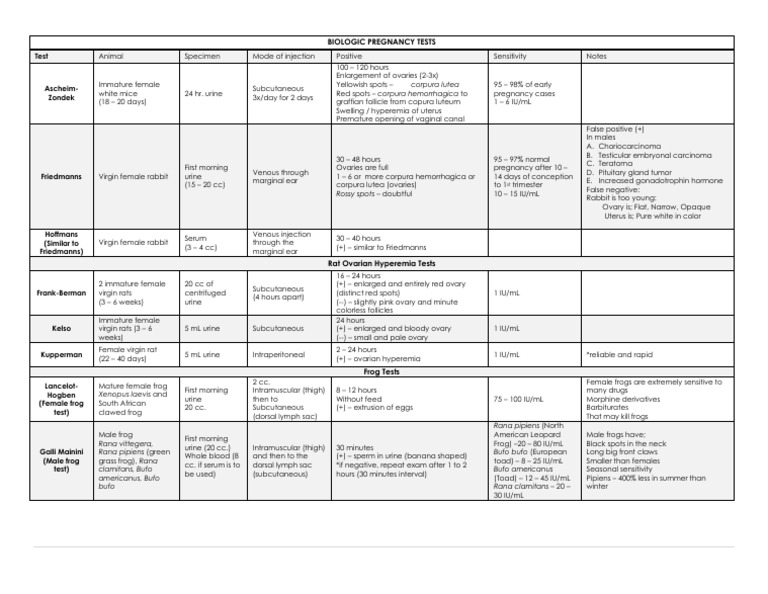 Edited Pregnancy Test Biologic Tables | PDF | Ovary | Frog