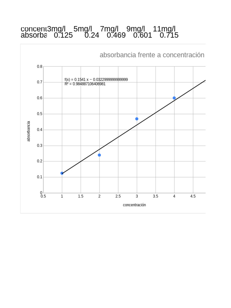 Determinación de Hierro y Recta de Calibrado Sergio Pozo Jiménez. | PDF