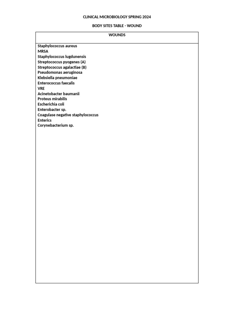 Body Site Table Wounds Mperez | PDF