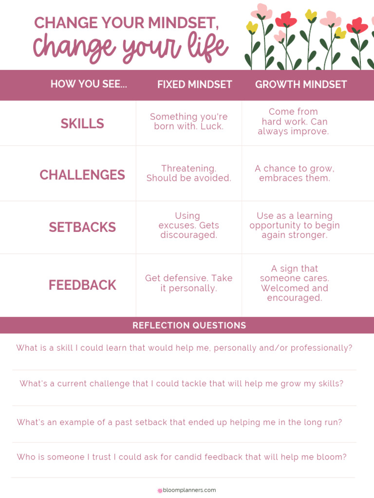 Growth vs. Fixed Mindset Guide | PDF