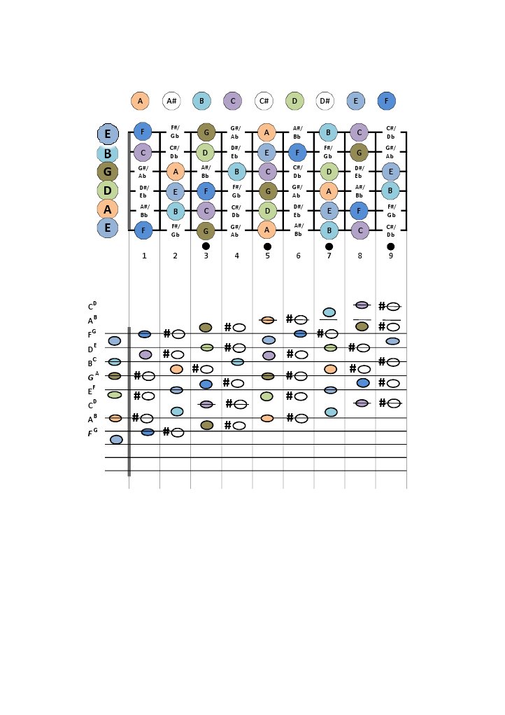 Guitar Neck | PDF